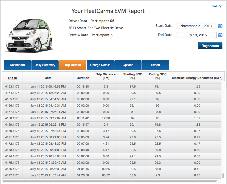 New personal best! - Electric Drive - Club smart Car